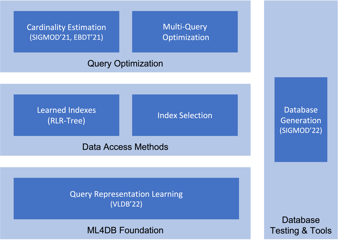 ML for Data Management
