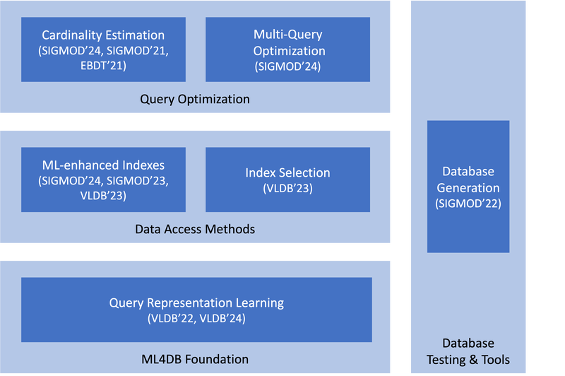 ML for Data Management